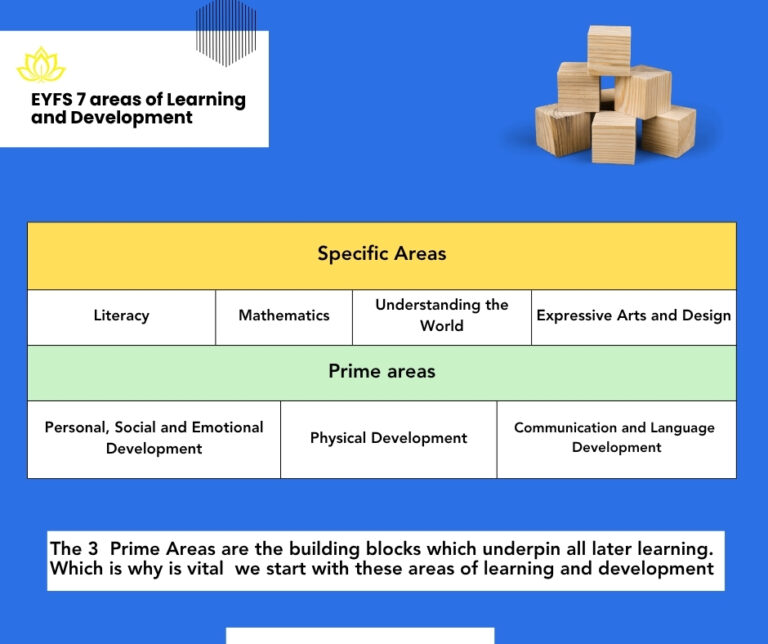 7 areas of learning in the EYFS – Always Growing You